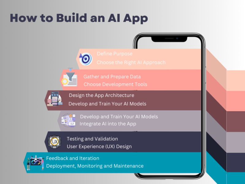 How to Build an AI application: Complete Guide for 2023 - Genuis AI